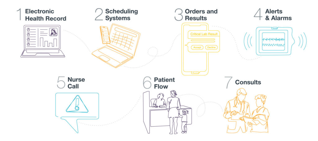 Best Software Integrations For Clinical Communication