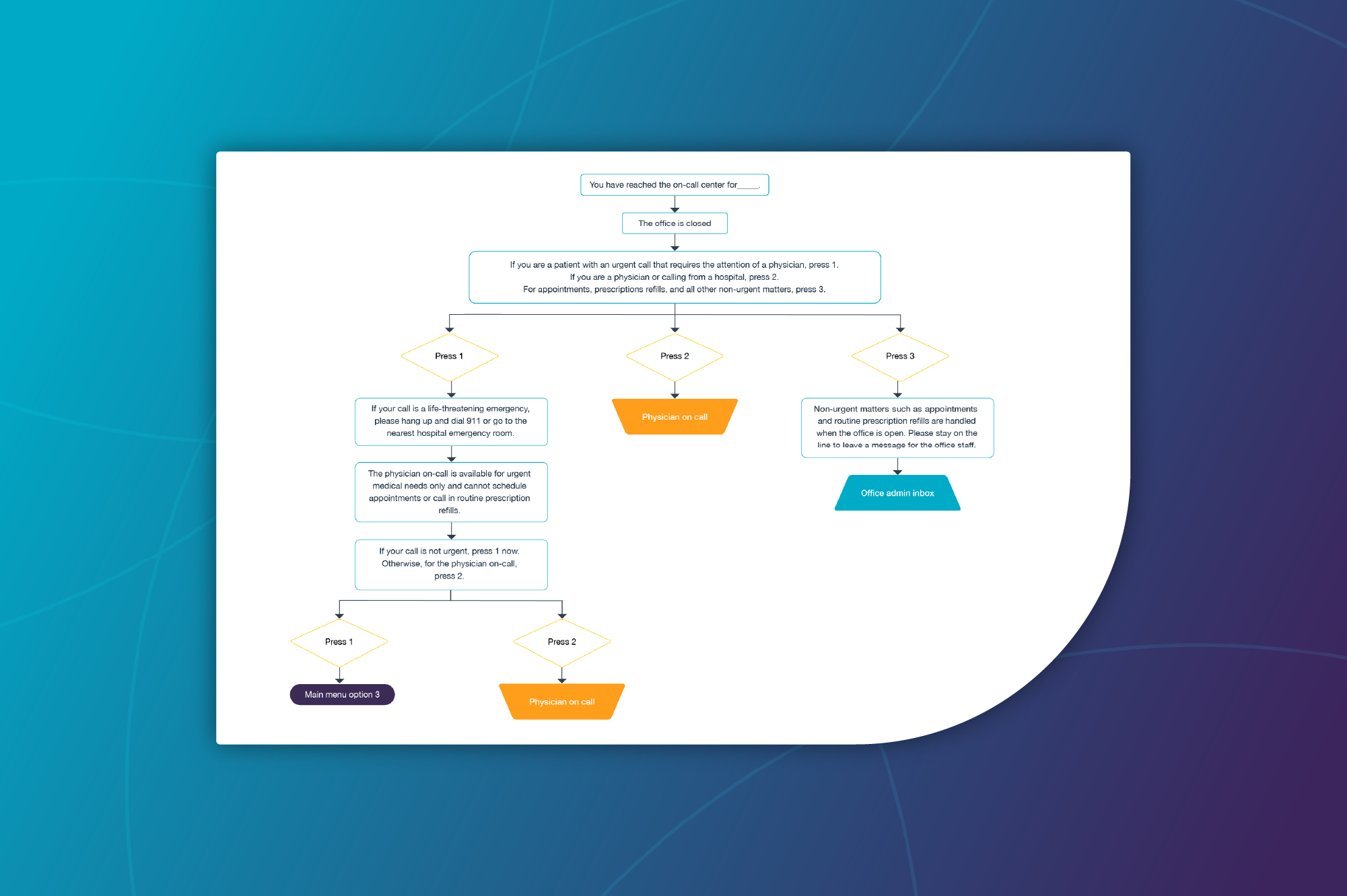 Medical Answering Services: After Hours Voicemail Menu Script ...